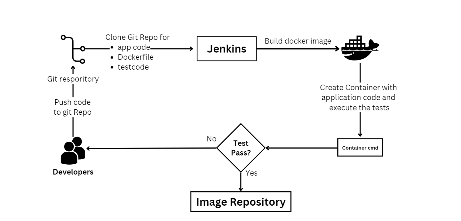 Qa Automation Testing With Container And Jenkins Cicd Embedded Computing Design
